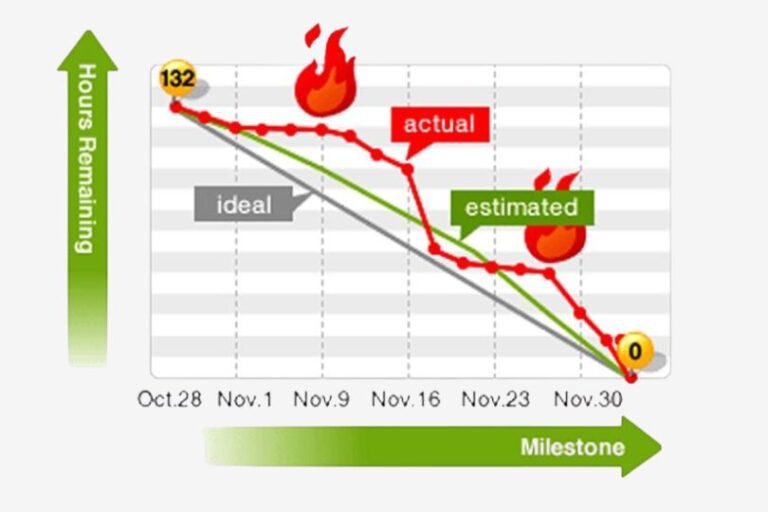 Top Agile Metrics Every Scrum Master Should Know