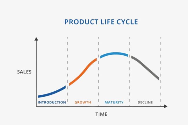 Understanding the Product Lifecycle: A Framework for Product Managers